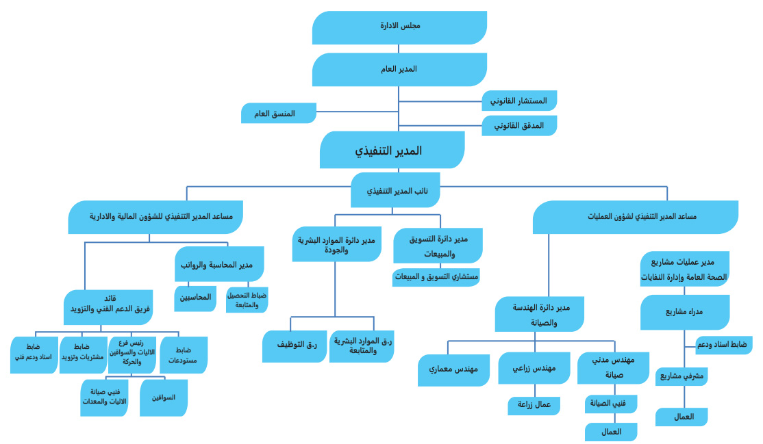 الهيكل التنظيمي للشركة – شركة آيلة المتطورة لإدارة المباني